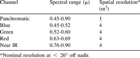 Ikonos Spectral And Spatial Resolution Download Table