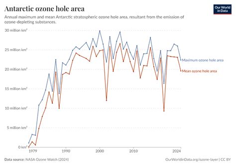 Ozone Layer Our World In Data