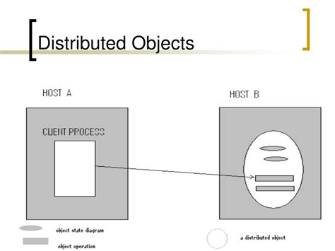 Ppt Distributed Objects Powerpoint Presentation Free Download Id5107480