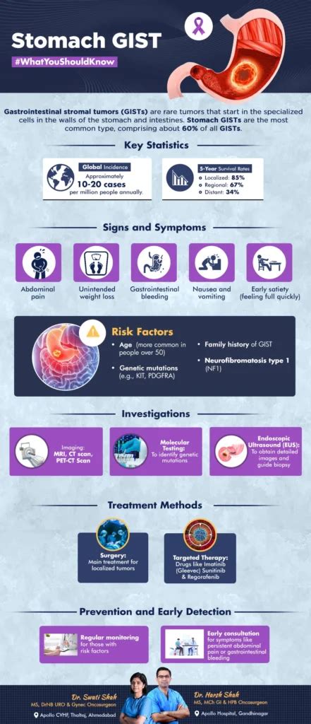 Stomach Gist Info Dr Harsh J Shah