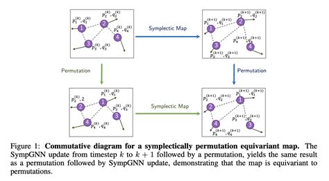 Researchers From Brown University Introduce Symplectic Graph Neural