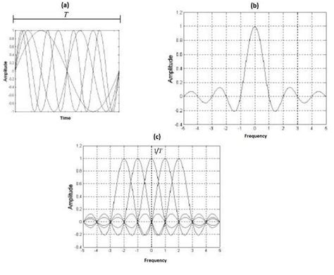 Ofdm Signal A Multicarriers In Time Domain B Multicarriers Sum In