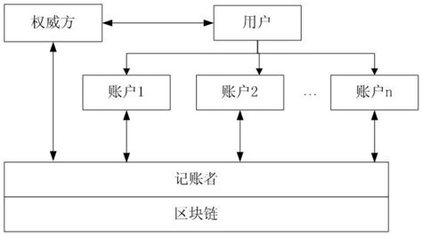 Blockchain Based Transaction Management Method And System Eureka