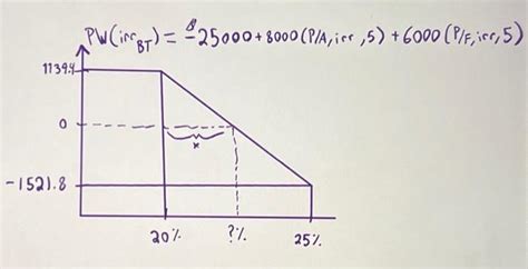 Im Am Trying To Find Irr When PW On The Y Axis Chegg Com