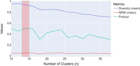 selection of the optimal number of clusters red highlighted area