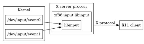 What Is Libinput Libinput 1 28 1 Documentation