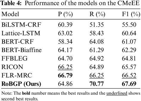 Cmc Free Full Text Robgp A Chinese Nested Biomedical Named Entity