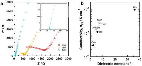 A Nyquist Plot And B Ionic Conductivity At Room Temperature For