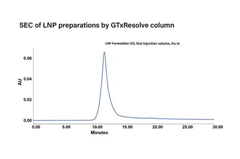 Gtxresolve Sec Columns For Lnp Nucleic Acid And Viral Vector Analysis Waters