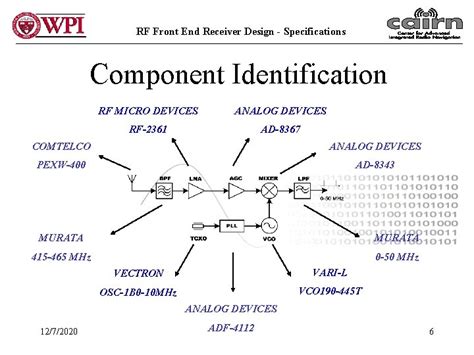 RF Front End Radio Design Simulations And Specifications