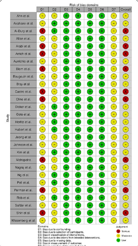 Risk Of Bias Visualisation For The Primary Outcome Adjusted Survival Download Scientific