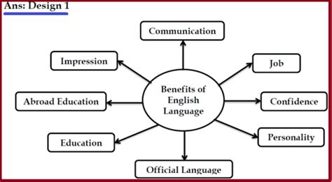 Std 12 English Mind Mapping English With Pk99
