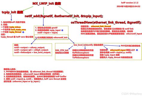 Lwip 轻量型嵌入式 Tcpip协议栈 Csdn博客 Lwip 轻量型嵌入式 Tcpip协议栈 Csdn博客