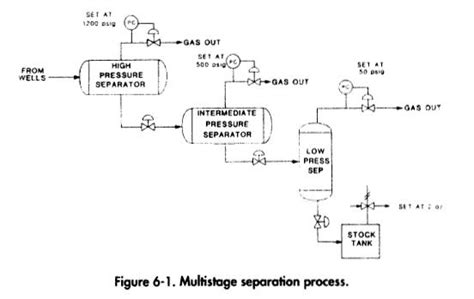 Multistages Separation Oil And Gas Process Engineering