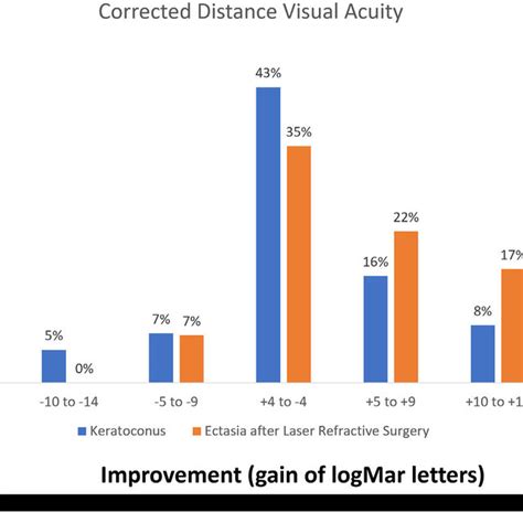 Change In Visual Acuity Uncorrected Distance Visual Acuity UDVA Download Scientific Diagram
