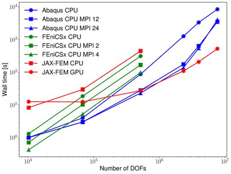 Performance Report Here FEniCSx CPU MPI 4 Means FEniCSx Runs With 4