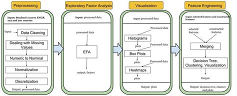 Stages Of The Proposed Data Science Pipeline Download Scientific Diagram