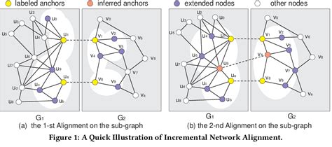 Figure 1 From Imap Incremental Node Mapping Between Large Graphs Using