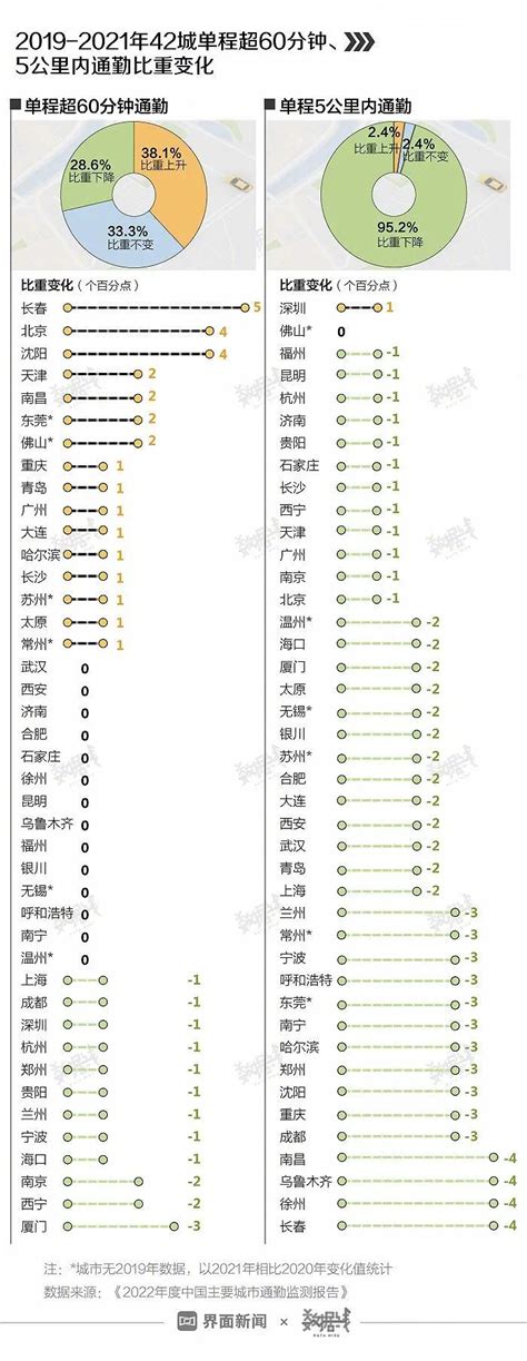 打工人通勤时间变长、距离变远，你在全国排什么水平？ 深圳市 新浪新闻