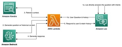 community prototype a rag chatbot with amazon bedrock kendra and lex