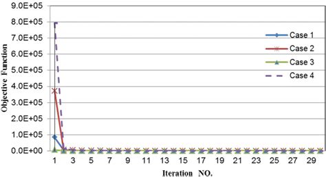 Convergence Diagram Of The Model Updating Procedure Of The 31 Bar