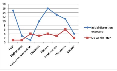 A Line Graph Showing The Longitudinal Change In Symptoms Among Female Download Scientific