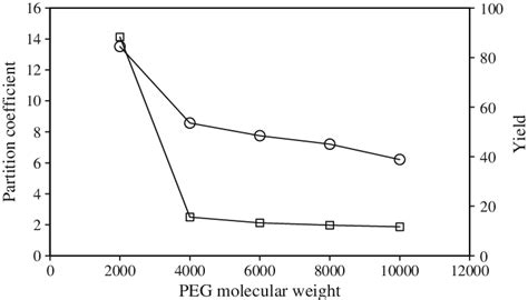 Effect Of Peg Molecular Weight On Protein Partitioning On Peg 15