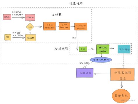 浏览器渲染流程中的 9 个面试点