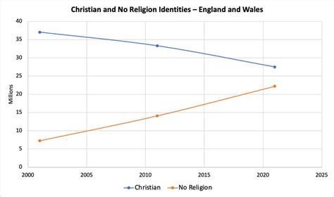 British Religious Identity Unpacking The 2021 Census Church Growth Modelling