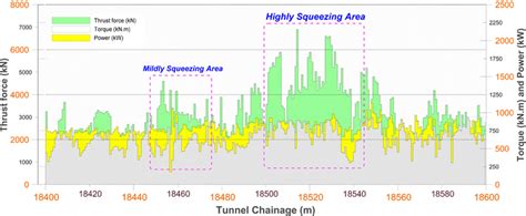 Variation Of Tbm Performance Parameters In The Chainage 18 400 Km To