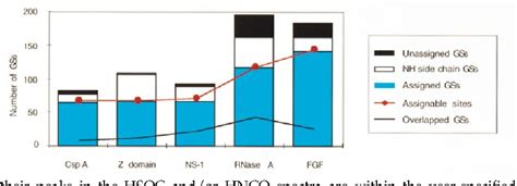 Figure 5 From Automated Analysis Of Protein Nmr Assignments Using Methods From Artificial