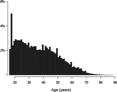 Age Distribution Of Sample Histogram Of The Relative Frequency Of