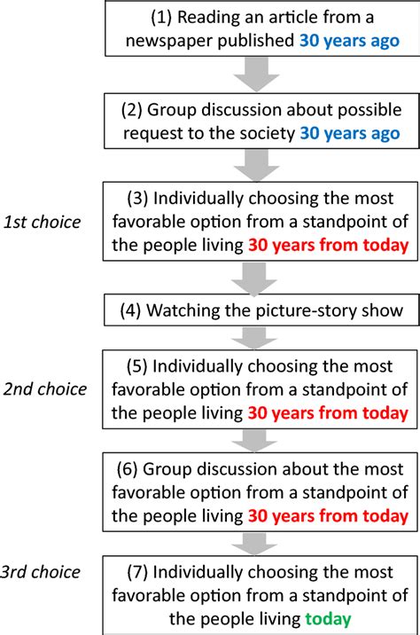 The Procedure Used In This Study Steps 6 And 7 Are Outside The Download Scientific Diagram