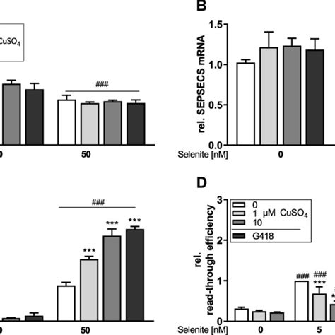 Cu Affects Gene Expression Of The Selenoprotein Synthesis Machinery Download Scientific