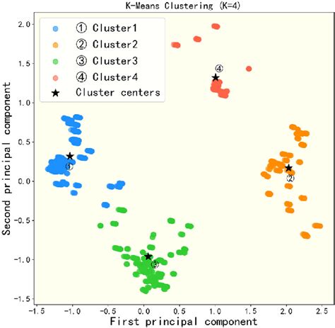 E Clustering Graph Based On K Means Algorithm Download Scientific