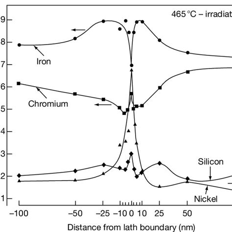Pdf 118 Radiation Induced Segregation