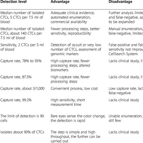 Characteristics Of Some Ctc Detection Methods Download Table