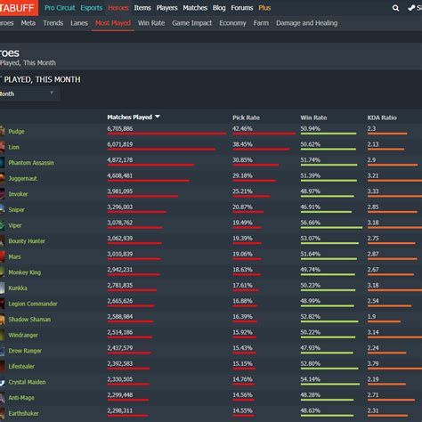 Dotabuff Alternatives And Similar Games