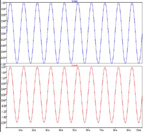 The Frequency Response Of Op Amp Input And Output Download Scientific