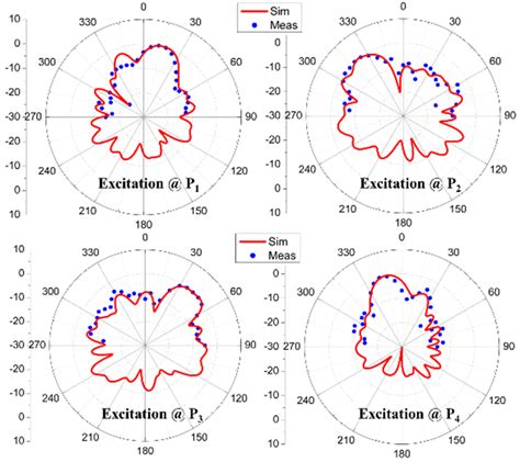 The Measured And Simulated Radiation Patterns Of The Four Directional
