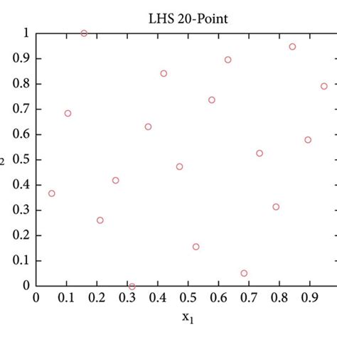 Schematic Diagram Of Lhs Sampling A 20 Sampling Points B 30