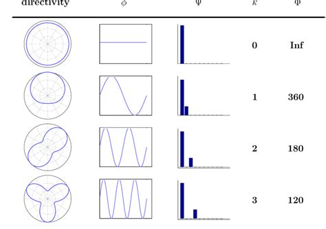 8 The Directivity Of A Sound Source At A Given Latitudal Ring Can Be