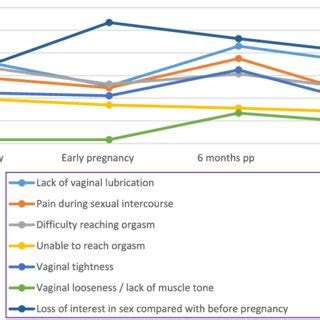Self Reported Sexual Health Issues Pre Pregnancy In Early Pregnancy Download Scientific