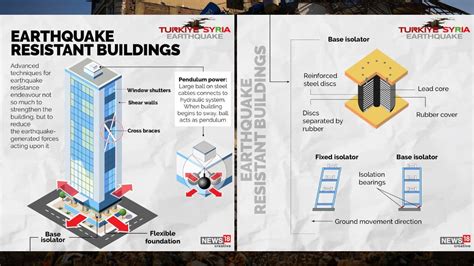 5 Tips To Building An Earthquakeresistant Structure Earthquake In