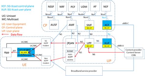 Enhanced 5G Core Network Architecture With Multilink Functionality Download Scientific Diagram