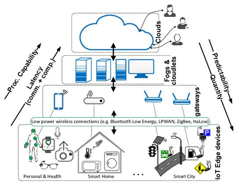 Computation Layers In Iot Systems And Their Properties Figure From 1