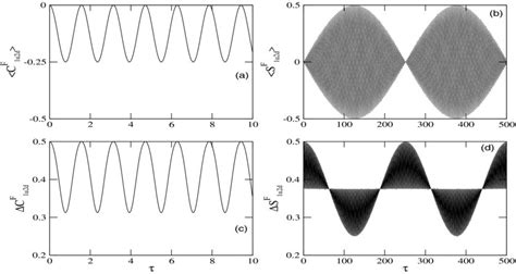 Subplot A Shows The Average Of The Fermionic Cosine Phase Difference