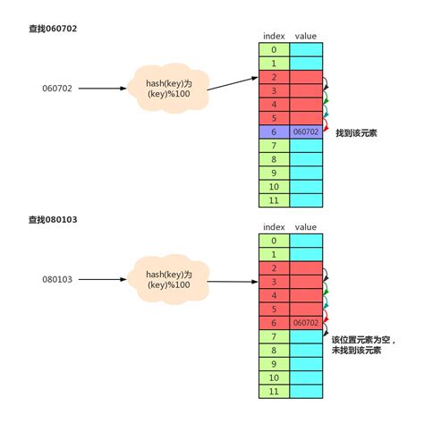 hash表 二 ——散列冲突 腾讯云开发者社区 腾讯云