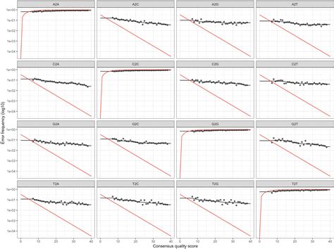 Its Workflow In Dada2 · Issue 395 · Benjjnebdada2 · Github