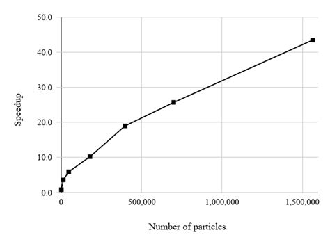 speedup caused by gpu parallelization versus total number of particles download scientific